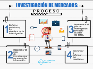 Cómo hacer un estudio de mercado - Elevación Digital